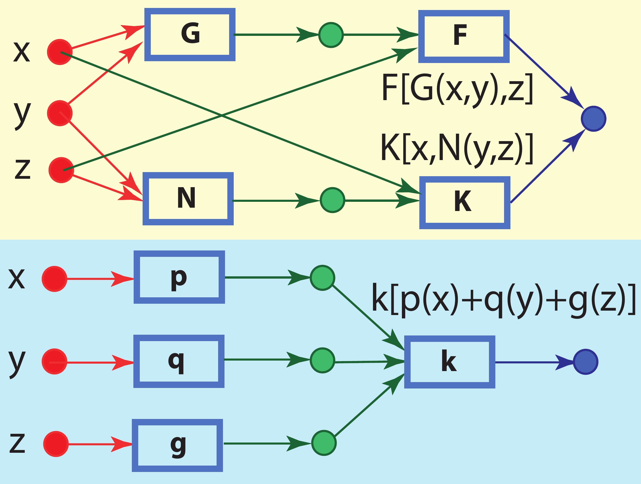 Functional Equations