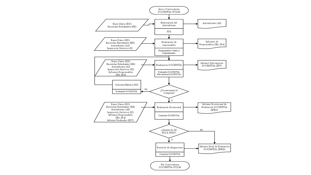 Programa DOCENTIA-UCLM